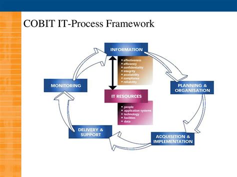 Cobit® Compliance Oriented Architecture Ppt Download