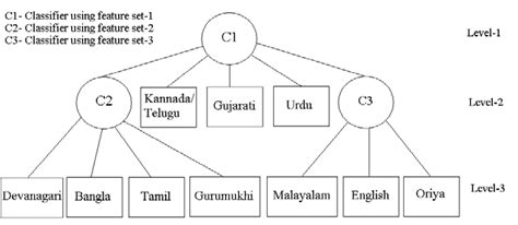 Classification Scheme For Indian Language Scripts Download Scientific Diagram