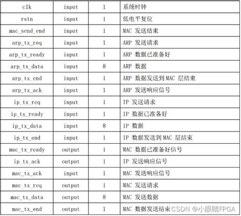 【紫光同创国产fpga教程】——【pgl22g第十一章】以太网传输实验例程 Csdn博客