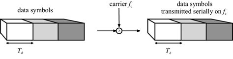 1 Principle Of Single Carrier Modulation Download Scientific Diagram