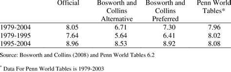 Gdp Per Worker Growth Rates In China Download Table