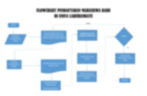 Solution Flowchart Pendaftaran Mahasiswa Baru Di Univa Studypool