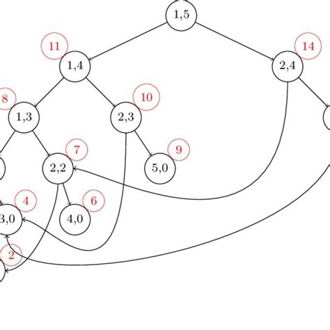 Indexing Nodes In The Partition Binary Diagram Of 6 Download