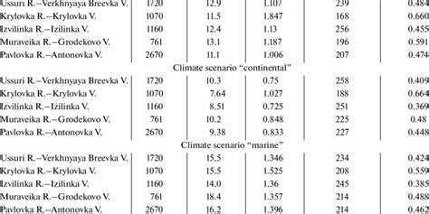 comparative analysis of scenario simulation results with the use of