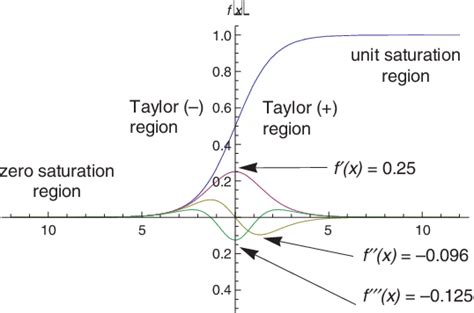 figure 1 from controlled accuracy approximation of sigmoid function for efficient fpga based