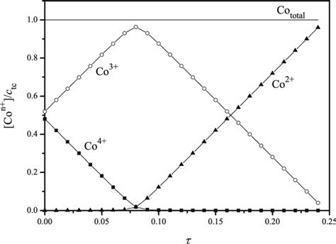Concentration Of The Cobalt Species In La 052 Sr 048 Co 018 Fe 082