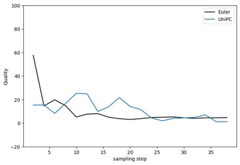 Stable Diffusion Samplers A Comprehensive Guide Stable Diffusion Art