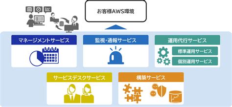 マネージドクラウドサービス For Aws Necソリューションイノベータ