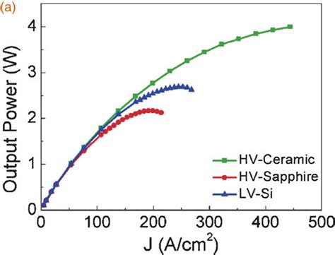 A Optical Output Power Vs Current Density And B Wall Plug
