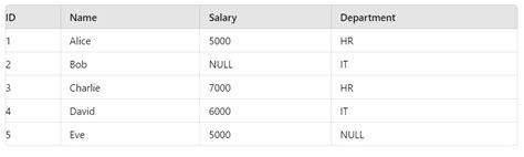 Sql Query Count Salary Distinct Abhishek Tyagi Posted On The Topic Linkedin