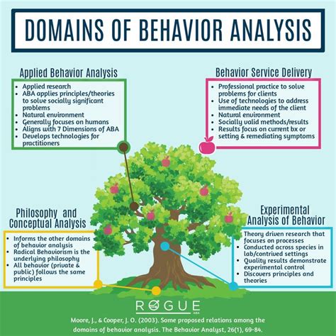 Domains Of Behavior Analysis Lenguaje Logia Educacion