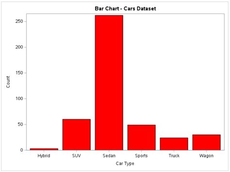 How To Create A Bar Chart In Sas With Examples