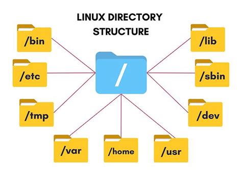 Uday Cherri On Linkedin Linux Directory Structure