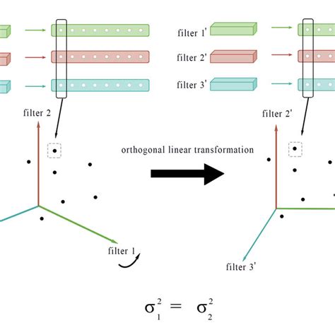 One Step Orthogonal Transformation In 3as Squeezed Parameters Space In
