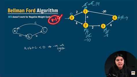 Arpita Verma On Linkedin Javawithdsa Bellmanford Shortestpath Graphtheory Negativecycles