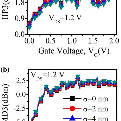 Impact Of Lateral Straggle Parameter On Transconductance Gm Download Scientific Diagram