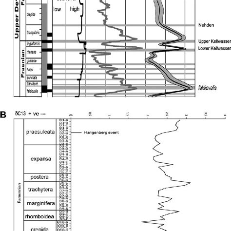 A Gobal Carbon Isotope Pattern Published By Buggisch And Joachimski Download Scientific