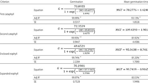 Mathematical Models To Predict Germination G And Mean Germination Download Scientific Diagram