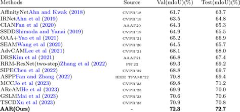 Comparison With Existing Methods On Pascal Voc2012 Validation And Test