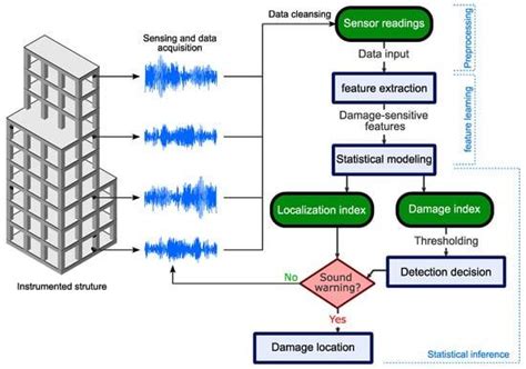 Sensors Mdpi On Linkedin Unsupervised Learning Methods For Data Driven