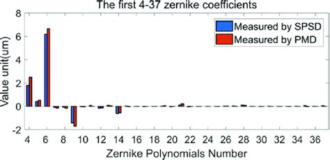The Comparison Of 4 37 Zernike Polynomials Coefficients Download