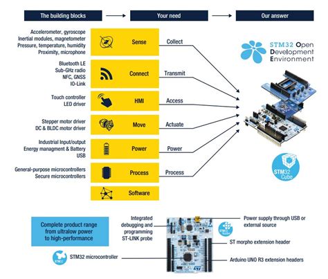 Nicolas Fillon On Linkedin Stm32 Stm32ode