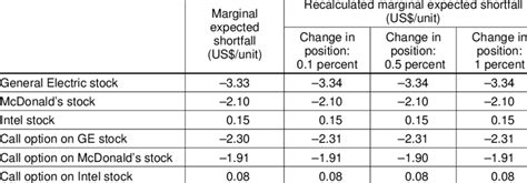 Comparison Of Marginal Expected Shortfall Confidence Level 95 Percent Download Table