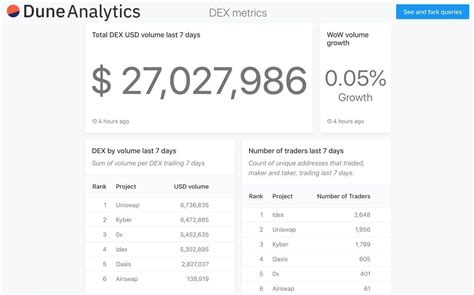 Dune Analytics Create And Share Analysis Of Smart Contract Data