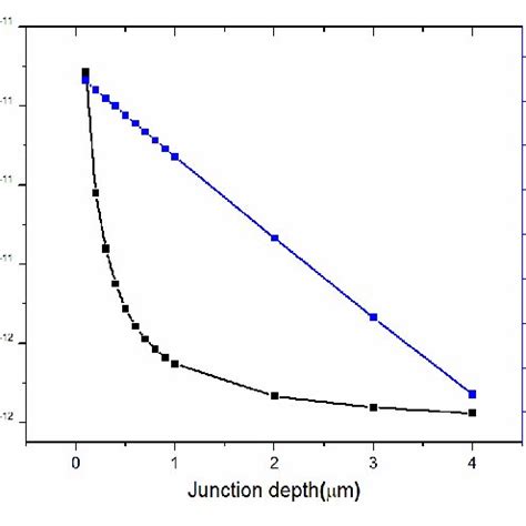 Variation Of Saturation Current Density And Photo Generated Current Download Scientific Diagram