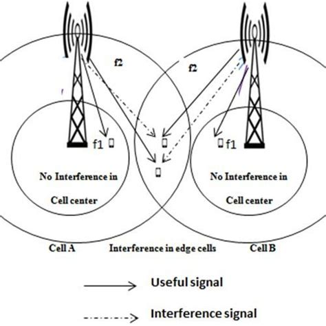 Cross Tier Inter Cellular Interference Download Scientific Diagram