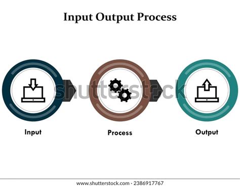 Input Output Process Cycle