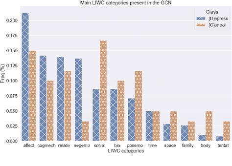 Figure 1 From Node Weighted Graph Convolutional Network For Depression