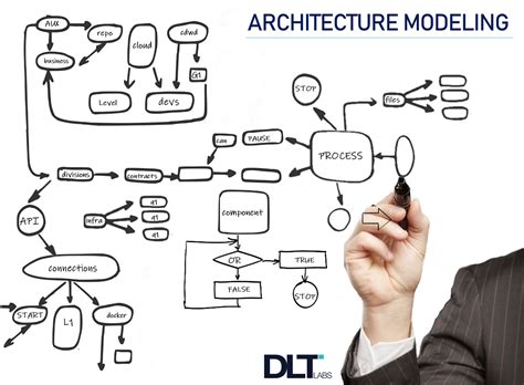 solution architecture modeling with archimate at dlt labs by dlt labs