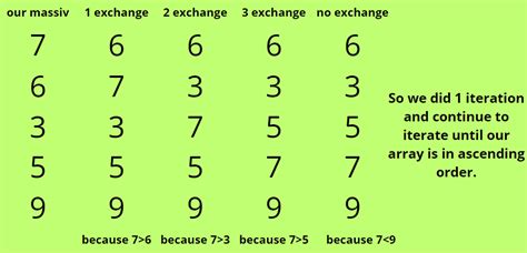 Bubble Sort The Bubble Sort Algorithm Operates On By Tomiris Chukusheva Medium