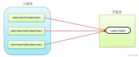 Vue组件通信 Csdn博客
