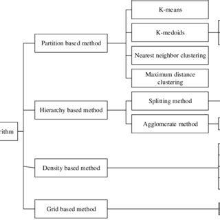 Structure Diagram Of Clustering Method Download Scientific Diagram
