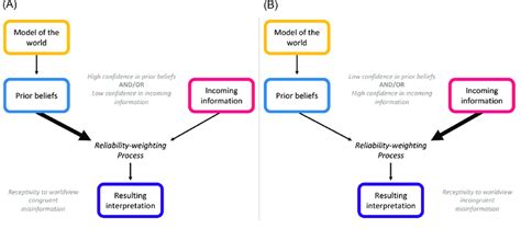 The General Process Of Reliability Weighted Inference Prior Beliefs