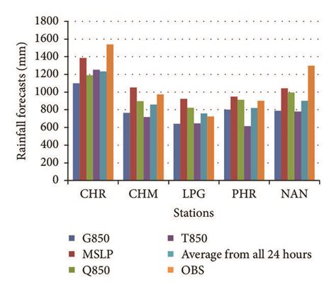 The Histogram Of The Comparison Between Observed Stations And