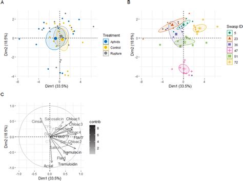 Pca Ordination Of Foliar Phenolic Compounds Detected With Lcms In Download Scientific Diagram