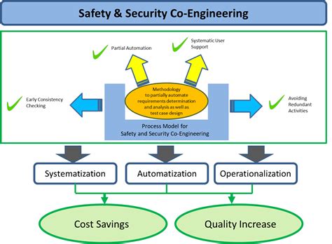 Embeddedsafesec Safety And Security For The Development Of Embedded Systems