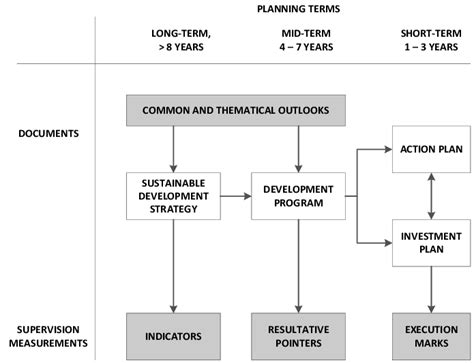 Monitoring System Tools For Development Planning Documents Download Scientific Diagram