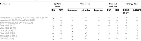 Table 1 From Multi Time Scale Economic Optimization Dispatch Of The Park Integrated Energy