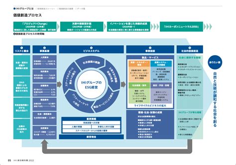 【2023年春版】統合報告書 価値創造プロセス図傾向まとめ Incdesign Inc （インクデザイン株式会社）