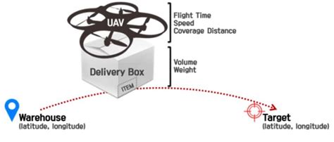 General Figure Of Uav Delivery System Download Scientific Diagram