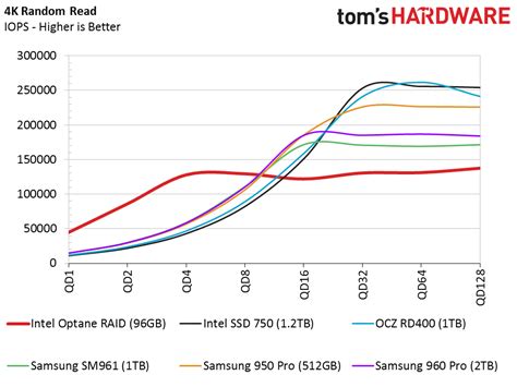 Intel Optane Memory Raid Report Performance Testing