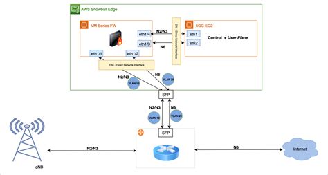 Securing 5g Core Applications On Aws Snowball Edge With Palo Alto Networks Aws Partner Network