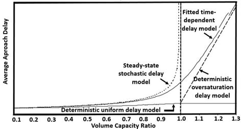 Stochastic Time Dependent Delay Model Concept 8 Download Scientific