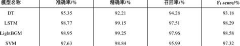 Comparison Of Precision Evaluation Of Four Classification Models