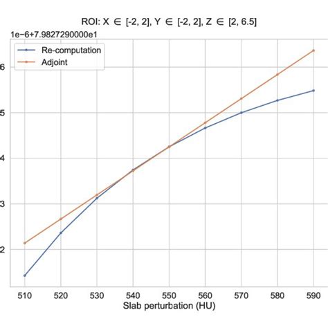 Adjoint Versus Re Computation For A Small Hu Range With A Full Lateral
