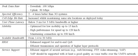 Figure 1 From Downlink Packet Scheduling In Lte Cellular Networks Key Design Issues And A